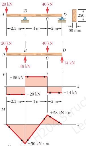 Solved For the timber beam and loading, support reactions, | Chegg.com