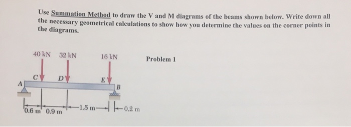 Solved Use Summation Method to draw the v and diagrams beams | Chegg.com
