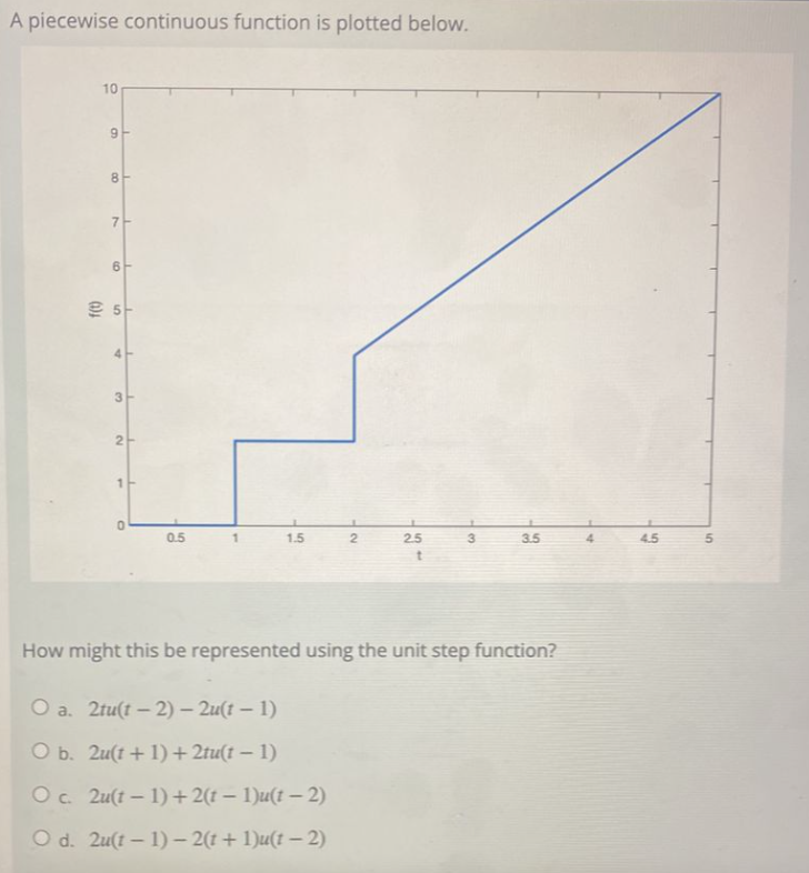 Solved A piecewise continuous function is plotted below. 10 | Chegg.com