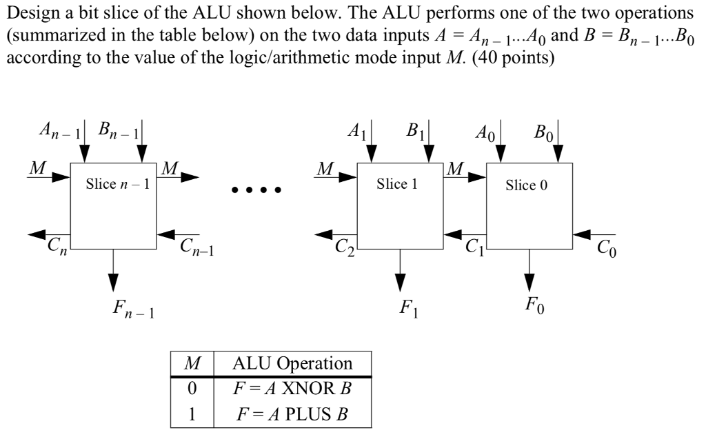 Solved Design a bit slice of the ALU shown below. The ALU | Chegg.com