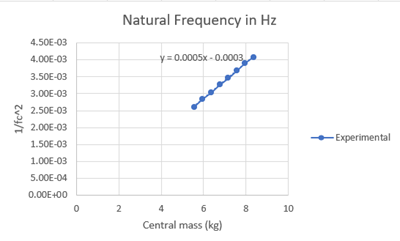 Solved The natural frequency is meant to be solved from the | Chegg.com