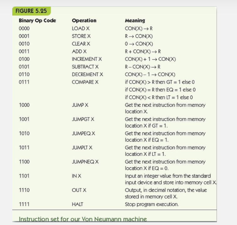 Solved Given the provided instruction set and assembly | Chegg.com