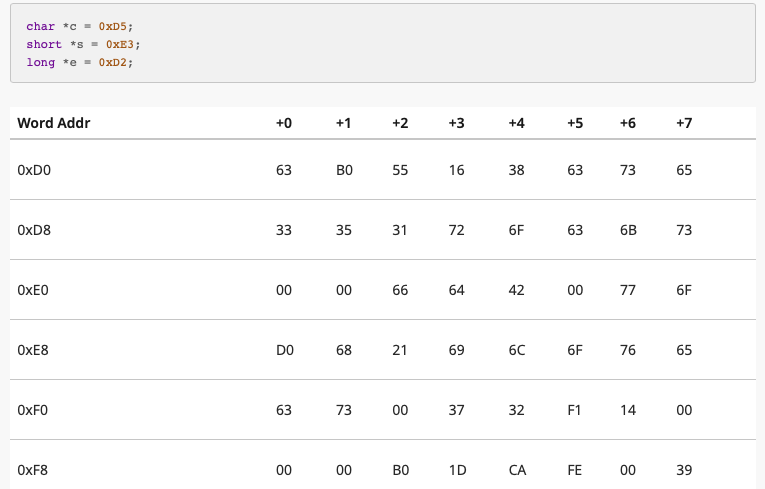 Solved char ∗c=0×D5 short ∗ s=0×NB3 long ∗e=0×ND2 char | Chegg.com