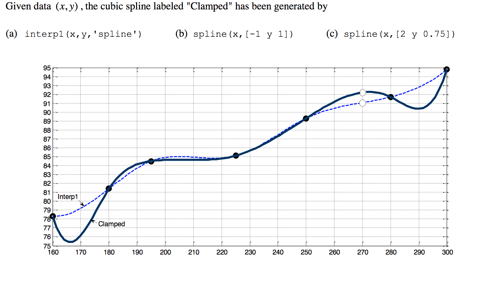 Solved Given data (x,y), the cubic spline labeled "Clamped" | Chegg.com
