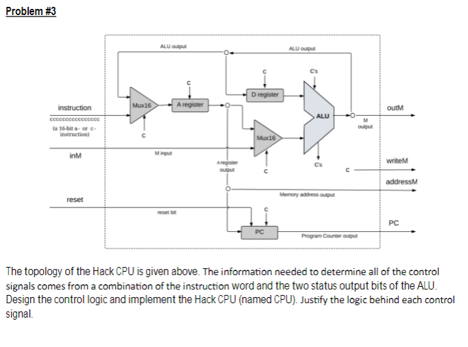 Solved Problem #3The topology of the Hack CPU is given | Chegg.com