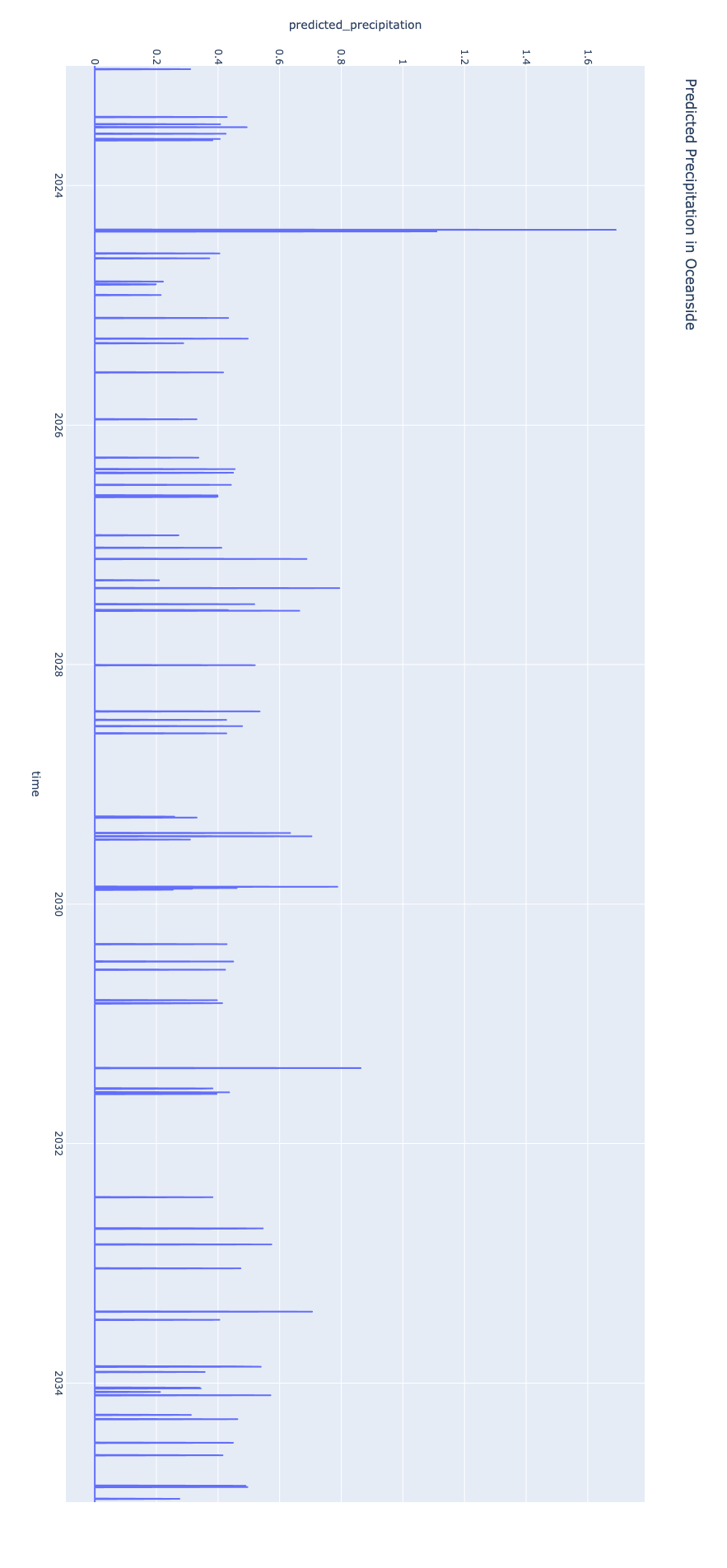 Solved I am trying to generate below plot using plotly but | Chegg.com