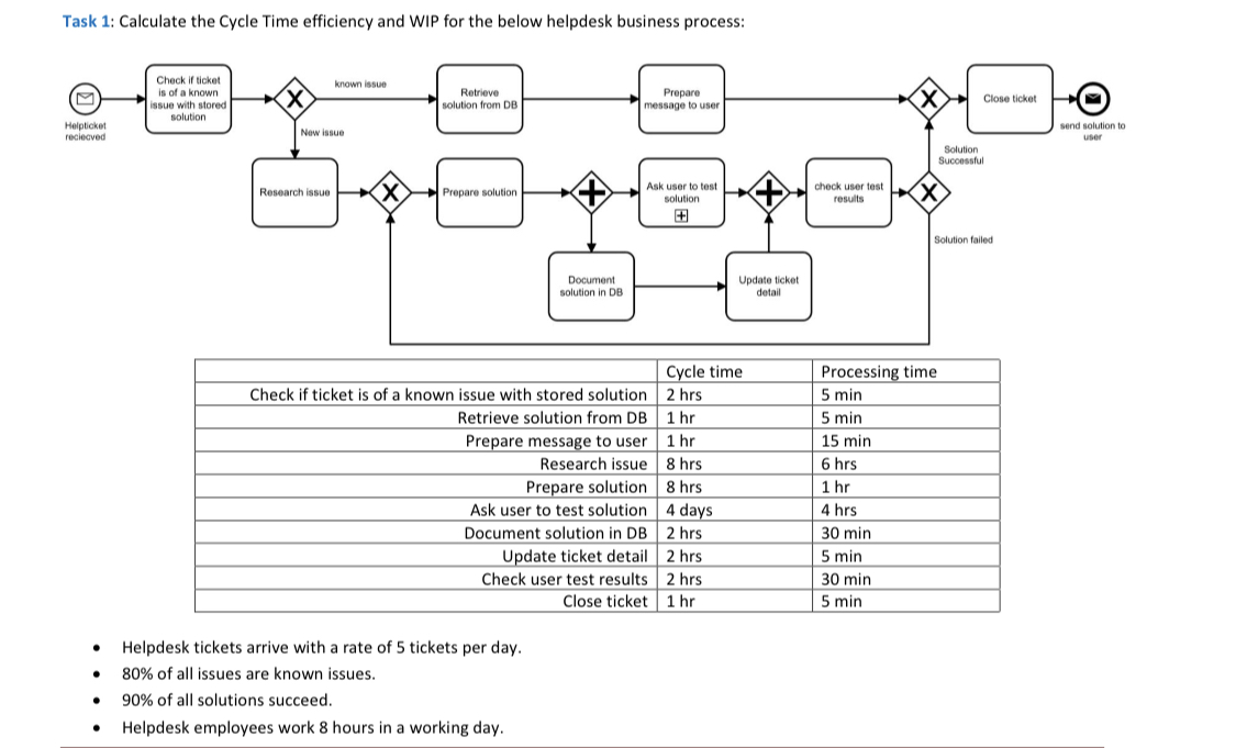 Solved Task 1: Calculate the Cycle Time efficiency and WIP | Chegg.com