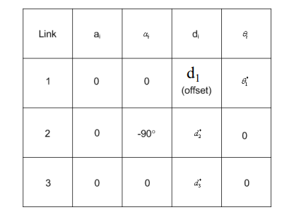 Solved The 3 links (RPP) manipulator. (1) What is forward | Chegg.com