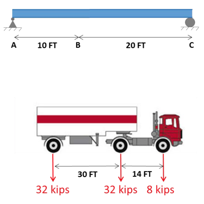 Solved A simply supported beam is shown below. The beam is | Chegg.com