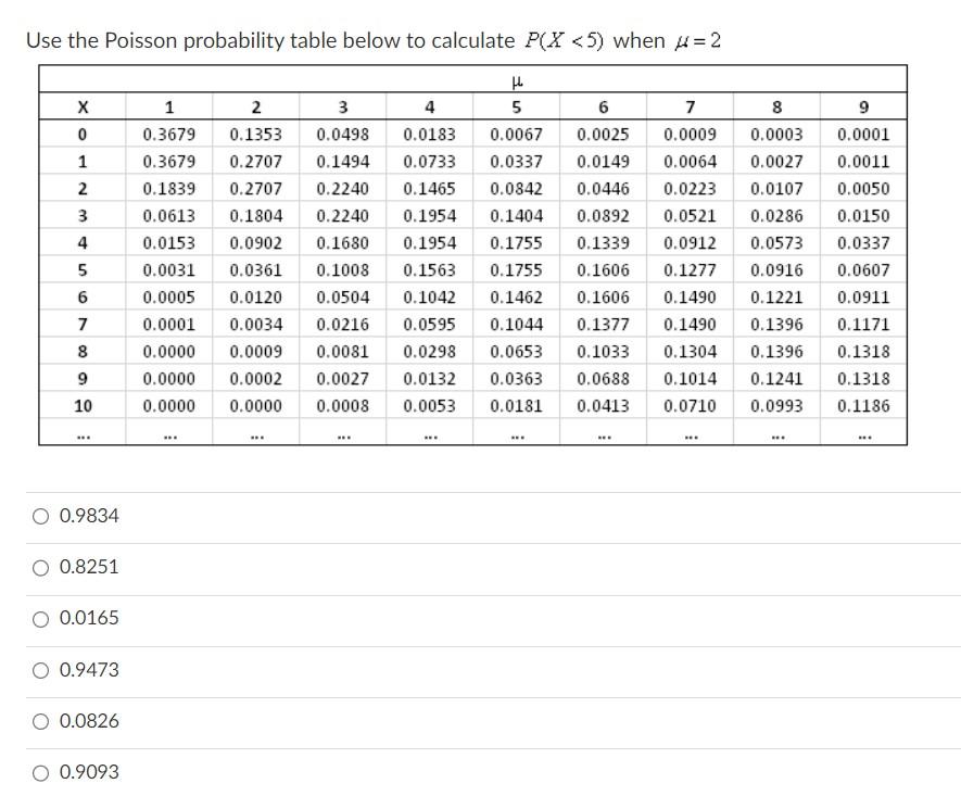 Solved Use the Poisson probability table below to calculate | Chegg.com