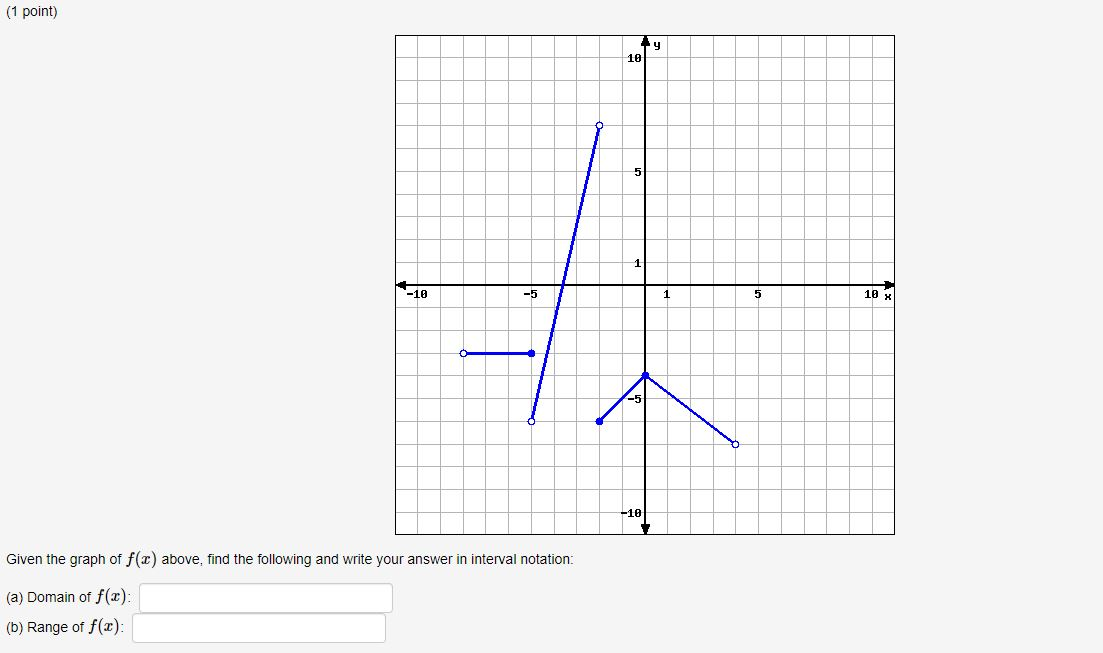 Solved (1 point) 0 Given the graph of f(x) above, find the | Chegg.com