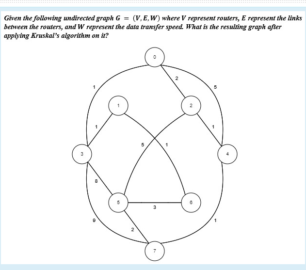 Solved Given the following undirected graph G = (V, E,W) | Chegg.com