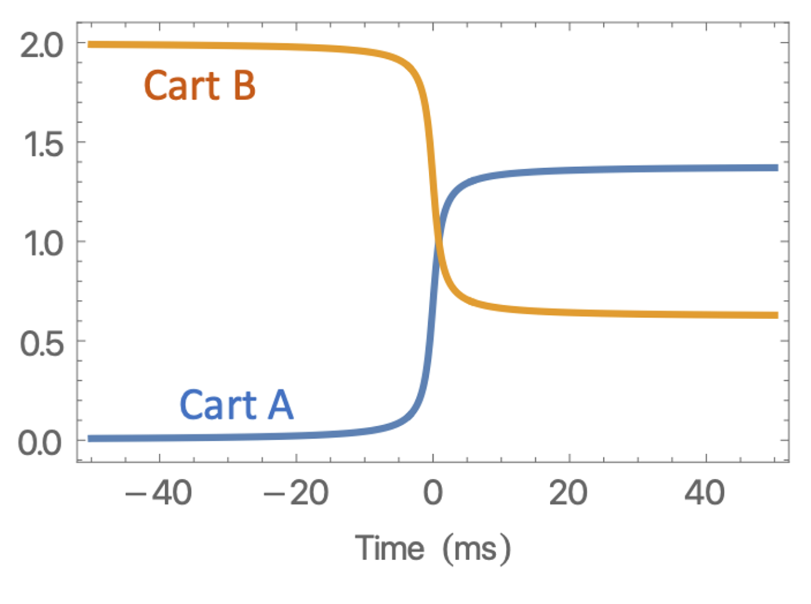 Solved Two carts are riding on an air track as shown in the | Chegg.com