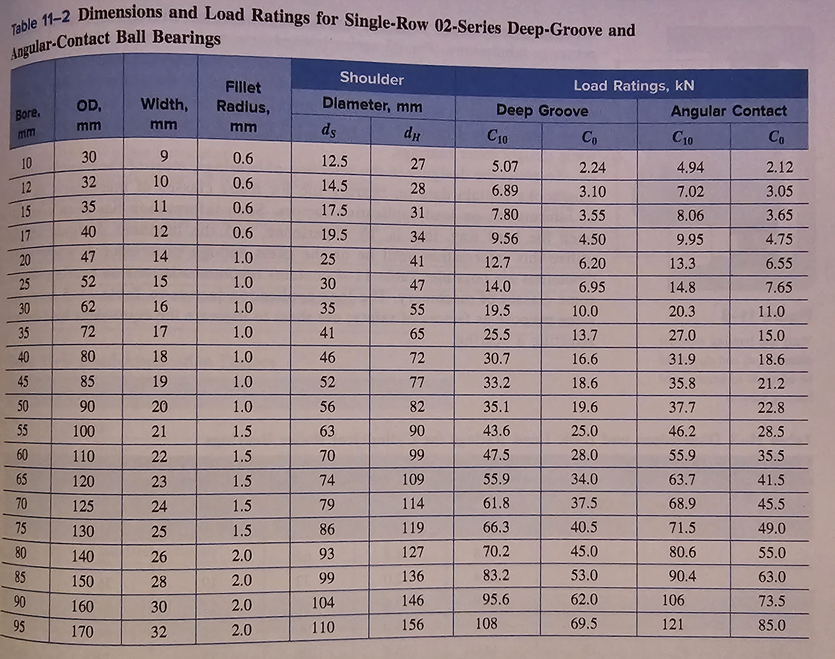 Solved Table 11-1 Equivalent Radial Load Factors for Ball | Chegg.com