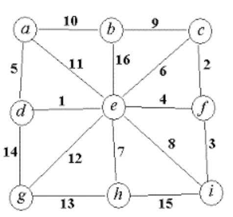 Solved Direction: Show only the minimum spanning tree for | Chegg.com