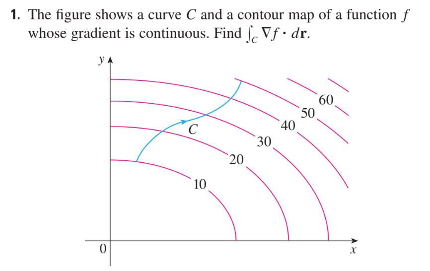 Solved 1. The figure shows a curve C and a contour map of a | Chegg.com