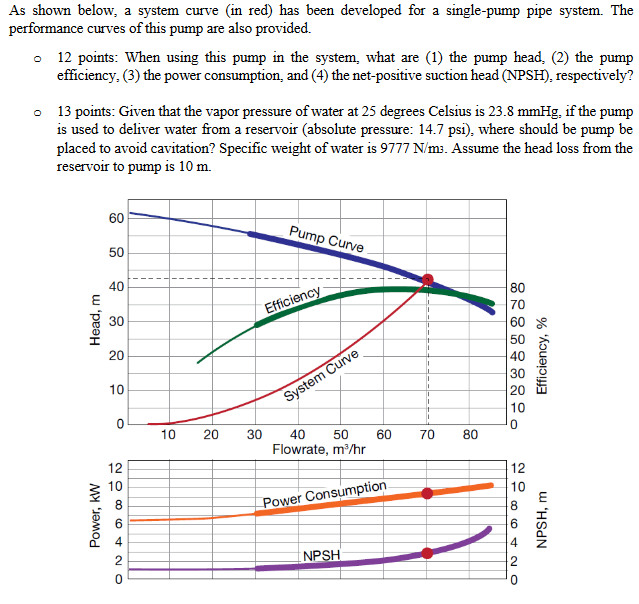Solved As shown below, a system curve (in red) has been | Chegg.com
