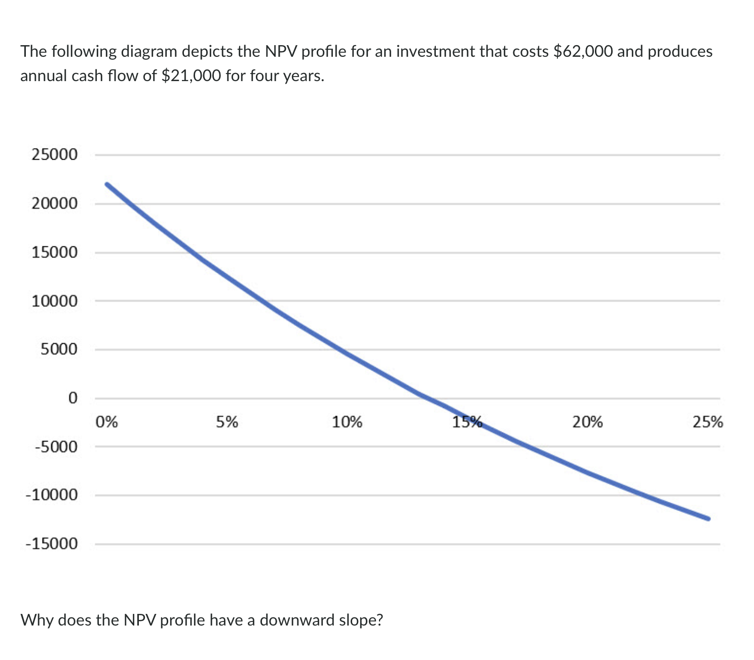 [Solved]: The following diagram depicts the NPV profile for