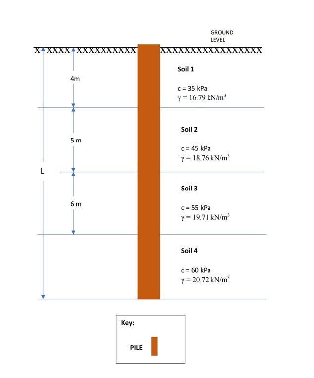 Solved Estimate the pile length required to carry the 900 kN | Chegg.com
