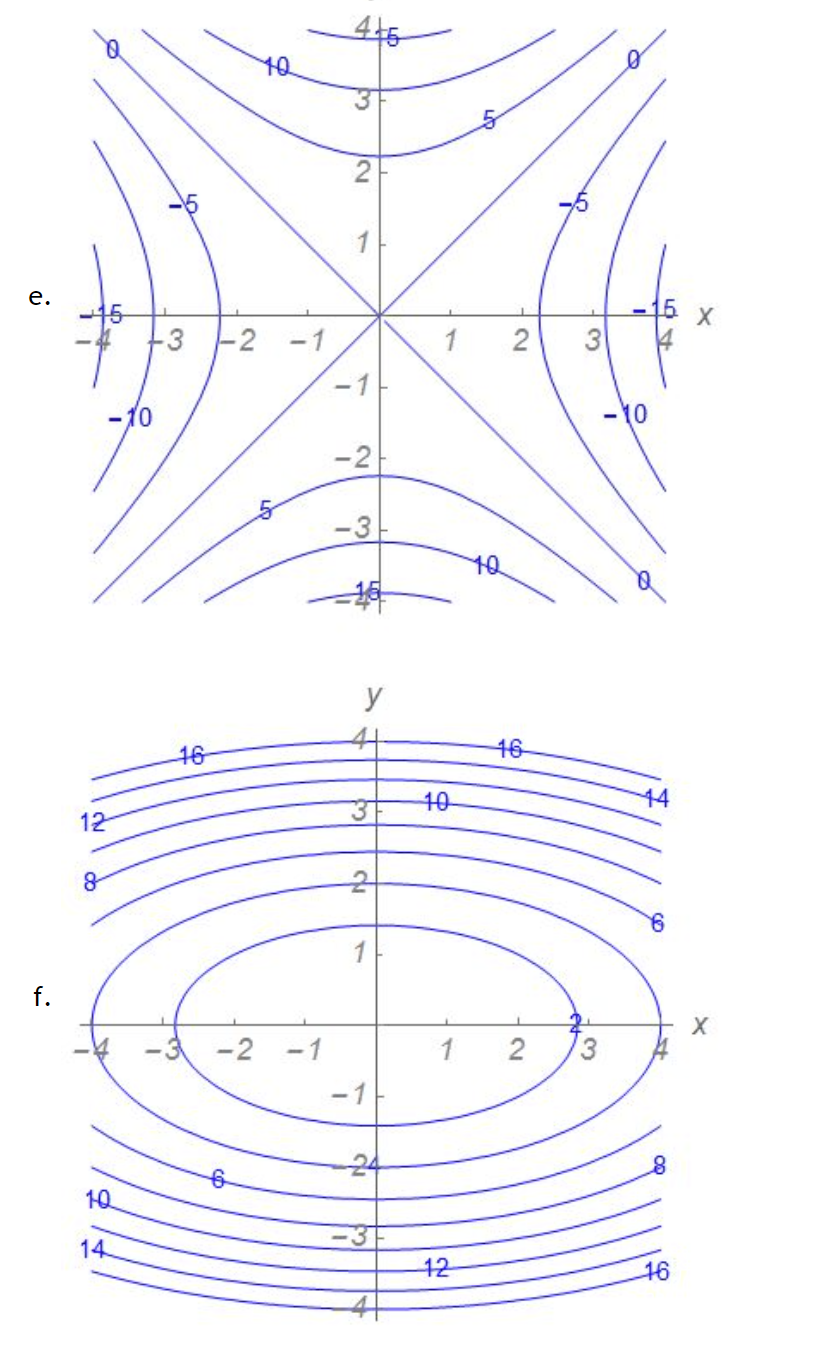 Solved c. d.a. b.Match each function with its contour plot. | Chegg.com