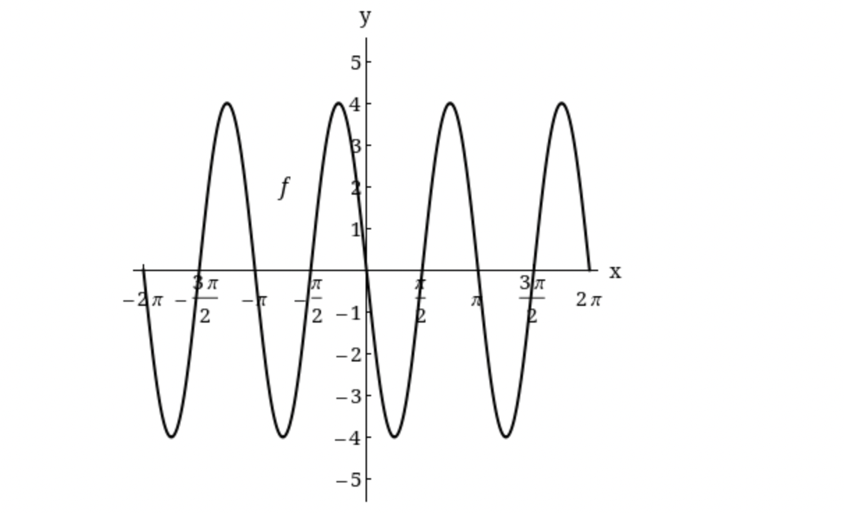 Solved Find a and d for the function f(x) = a cos(x) + d | Chegg.com