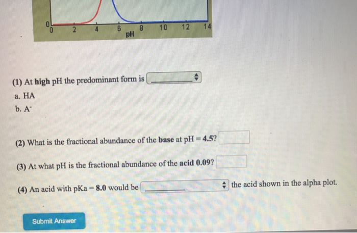 Solved The following is an alpha plot for a monoprotic weak | Chegg.com