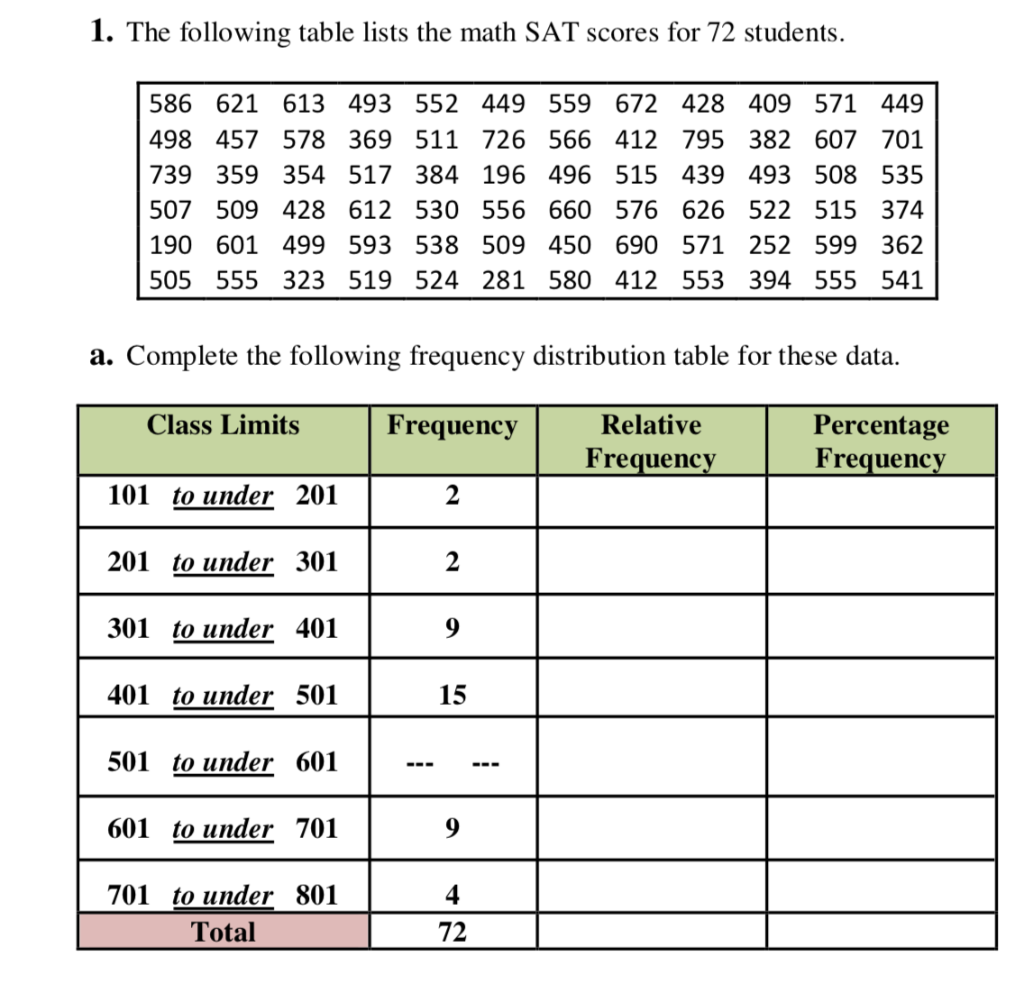 Solved 1. The following table lists the math SAT scores for | Chegg.com