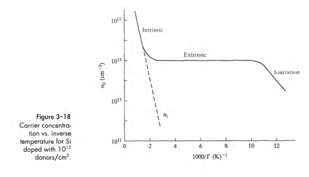 Solved Fig. 3-18 shows carrier concentration as a function | Chegg.com