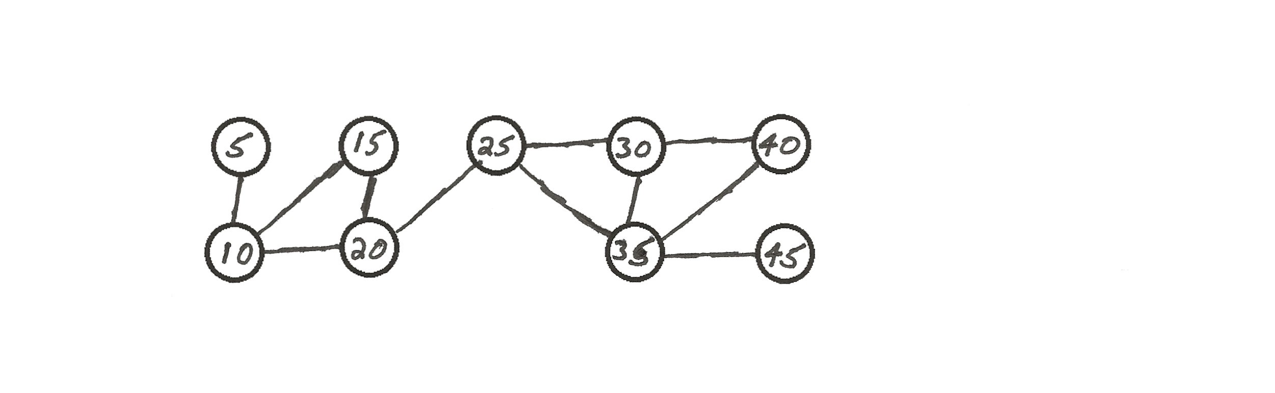 1 Run Bfs On The Graph From Node 20 Highlighting