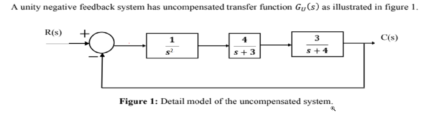 Solved A unity negative feedback system has uncompensated | Chegg.com