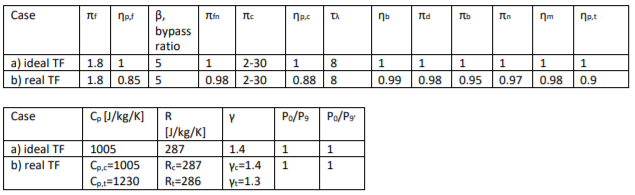 Plot the specific thrust and specific impulse for an | Chegg.com