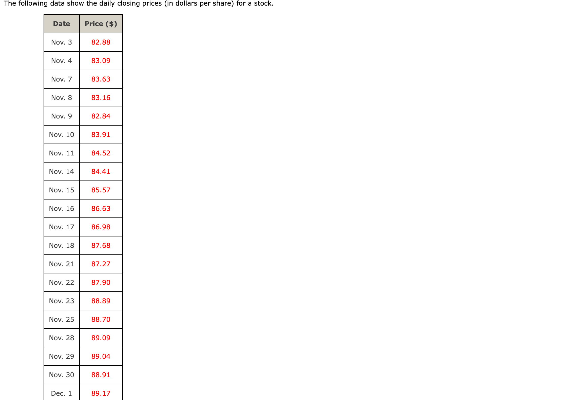 The following data show the daily closing prices (in | Chegg.com