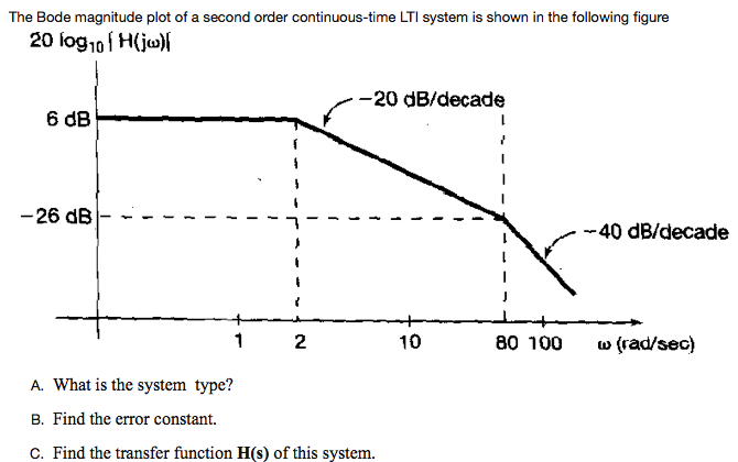 Solved The Bode magnitude plot of a second order | Chegg.com