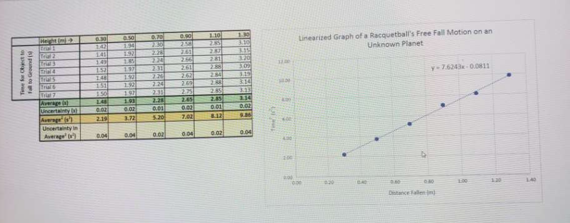 Solved For the data given, please use the min/max slope | Chegg.com