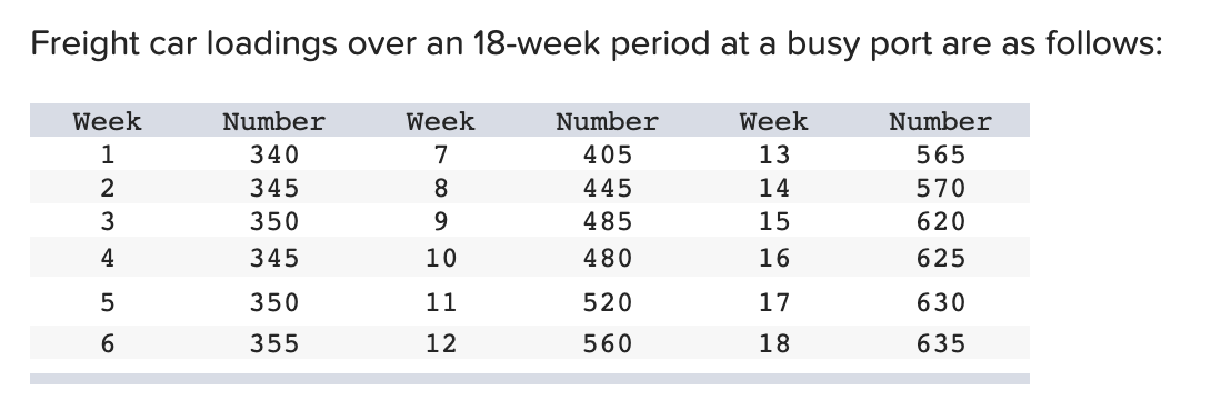 Solved Determine a linear trend line for expected freight | Chegg.com