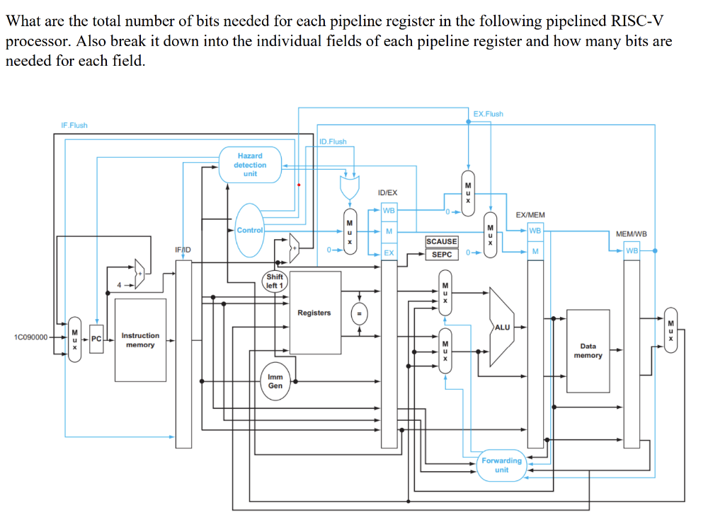Solved What are the total number of bits needed for each | Chegg.com