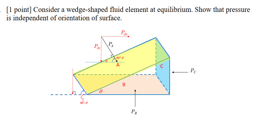 Solved [1 point] Consider a wedge-shaped fluid element at | Chegg.com