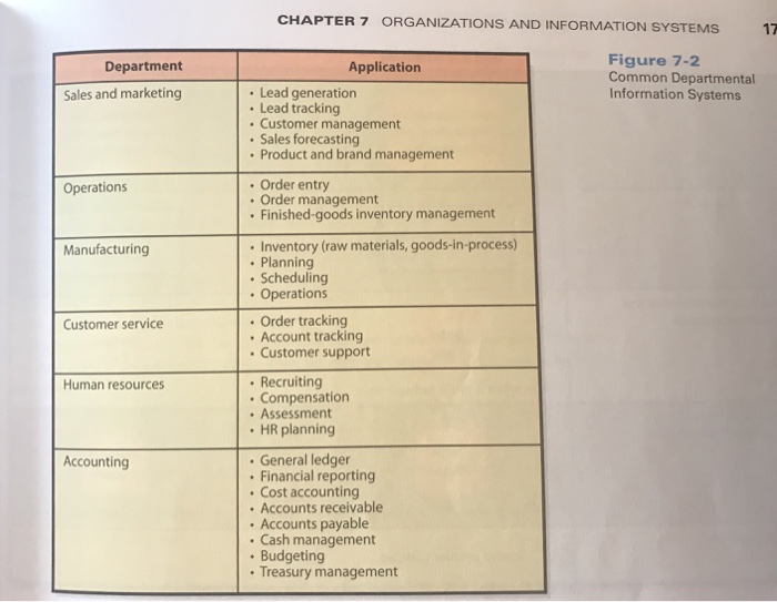 Solved CHAPTER 7 ORGANIZATIONS AND INFORMATION SYSTEMS 189 | Chegg.com