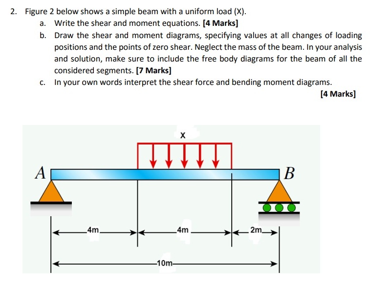 Solved Figure 2 below shows a simple beam with a uniform | Chegg.com