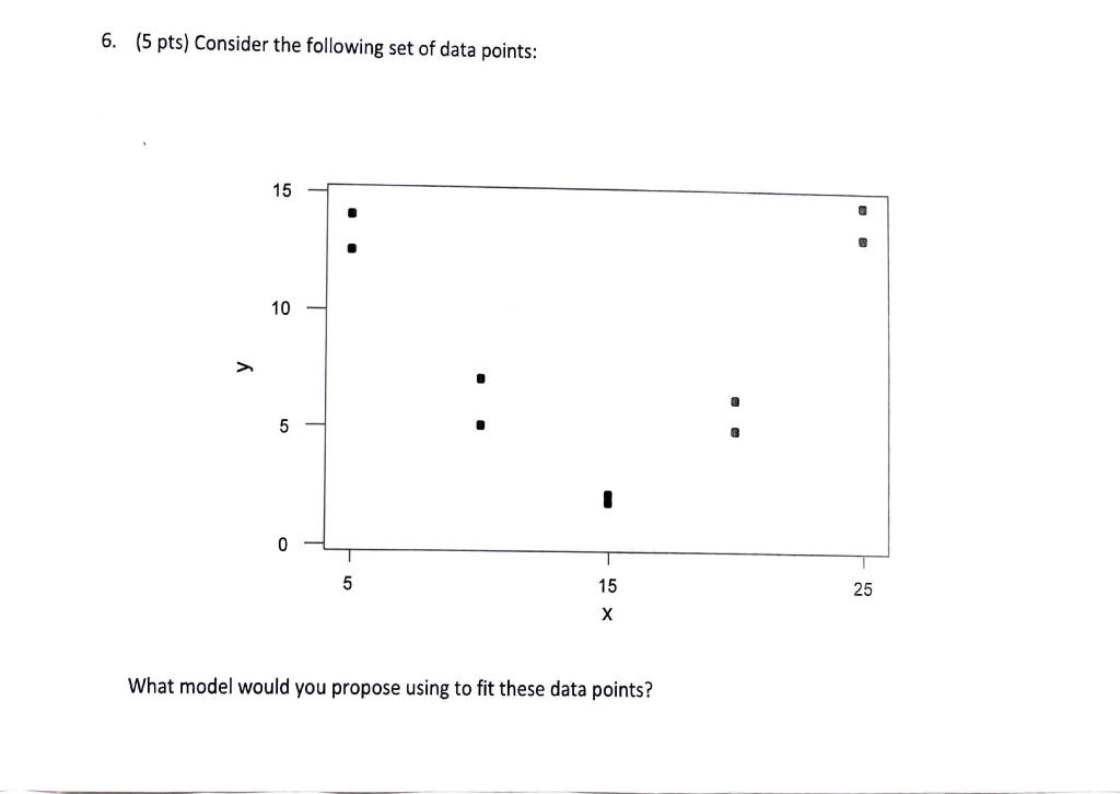 Solved 6. (5 pts) Consider the following set of data points: | Chegg.com