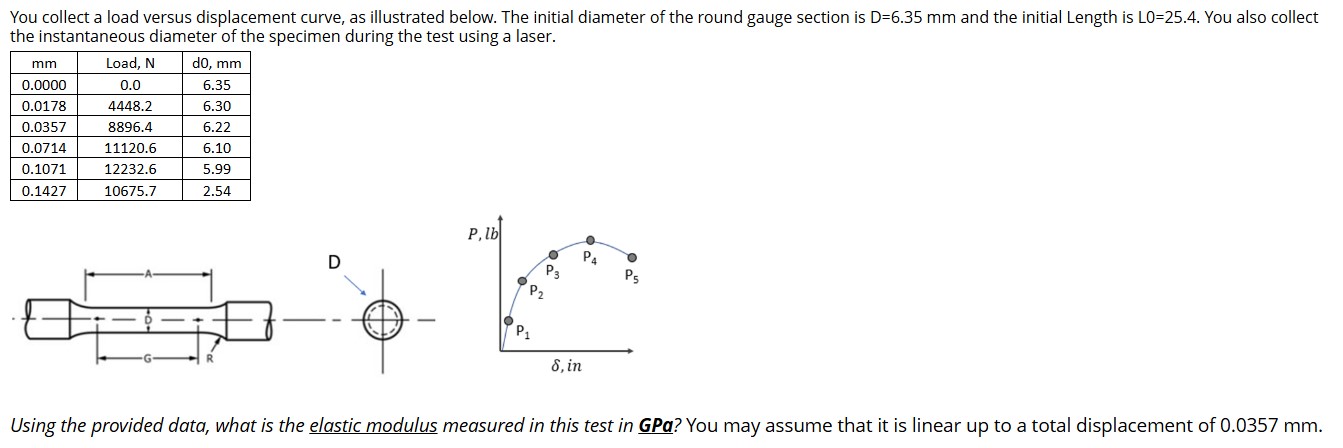 Solved You collect a load versus displacement curve, as | Chegg.com