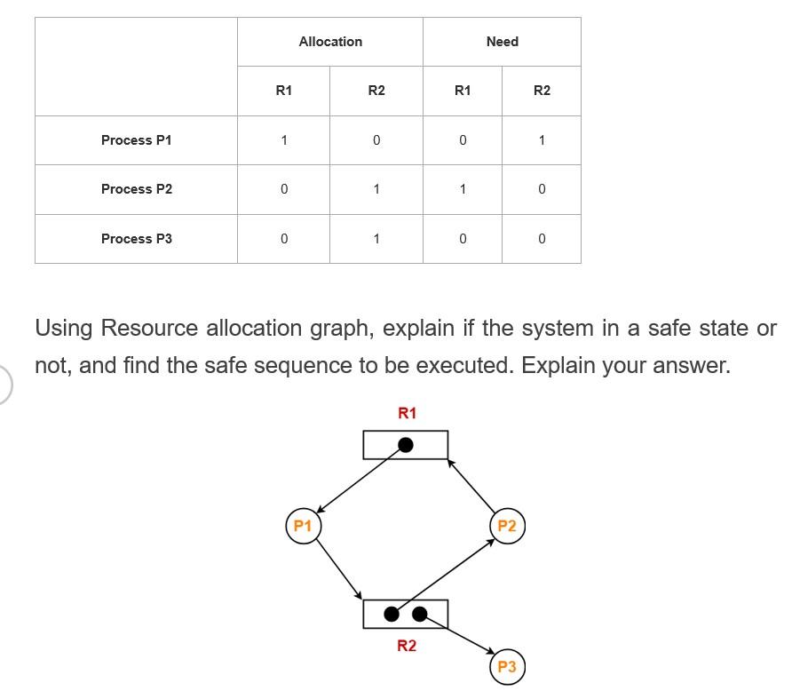 Solved Using Resource allocation graph, explain if the | Chegg.com