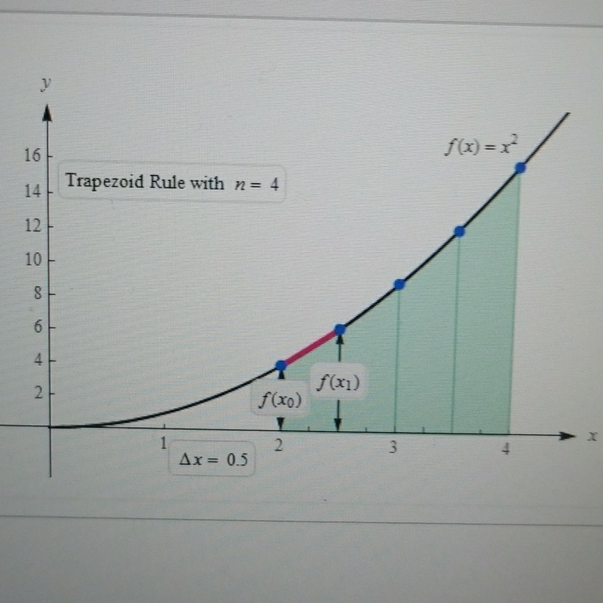 Solved Does the Trapezoid Rule overestimate or underestimate | Chegg.com