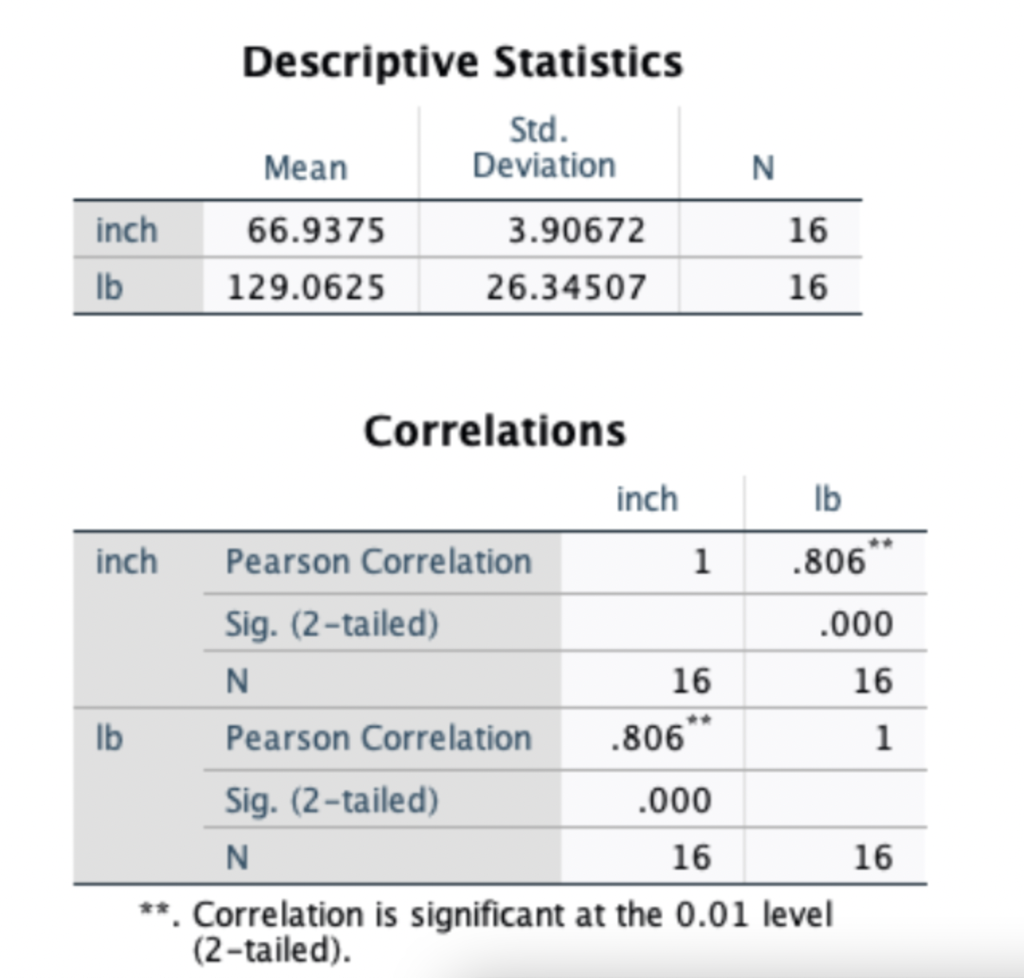 Solved Descriptive Statistics Std. Mean Deviation 66.9375 | Chegg.com