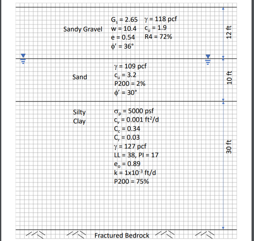 Solved Sandy Gravel G = 2.65 Y = 118 pcf w = 10.4 cu = 1.9 e | Chegg.com