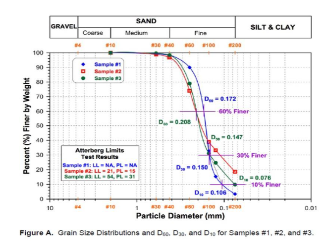 Solved Classify the soils Sample 1, 2, and 3 using: Unified | Chegg.com