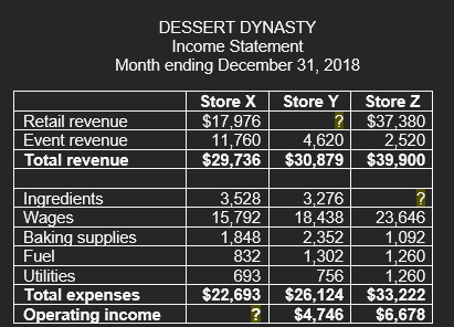 Solved The following information is from Dessert Dynasty. | Chegg.com