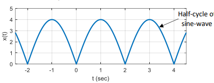 Solved Use the modulation property of Fourier series to find | Chegg.com