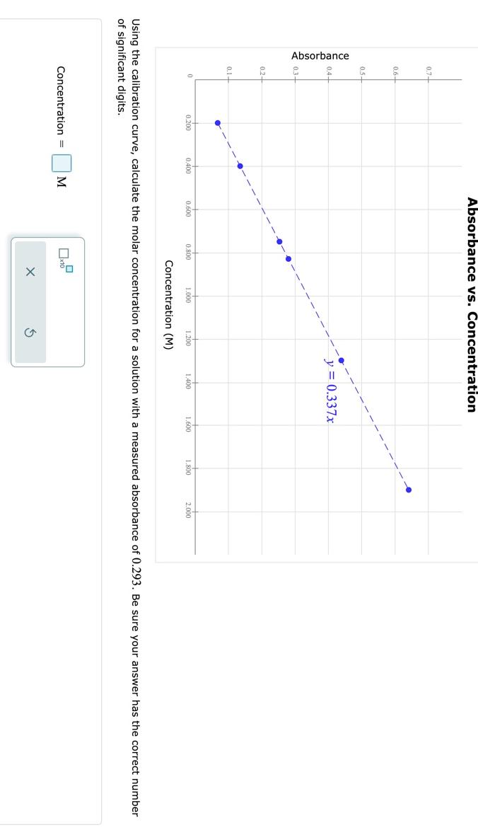 Solved Using the calibration curve, calculate the molar | Chegg.com