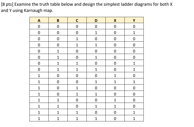 Solved [8 pts] Examine the truth table below and design the | Chegg.com